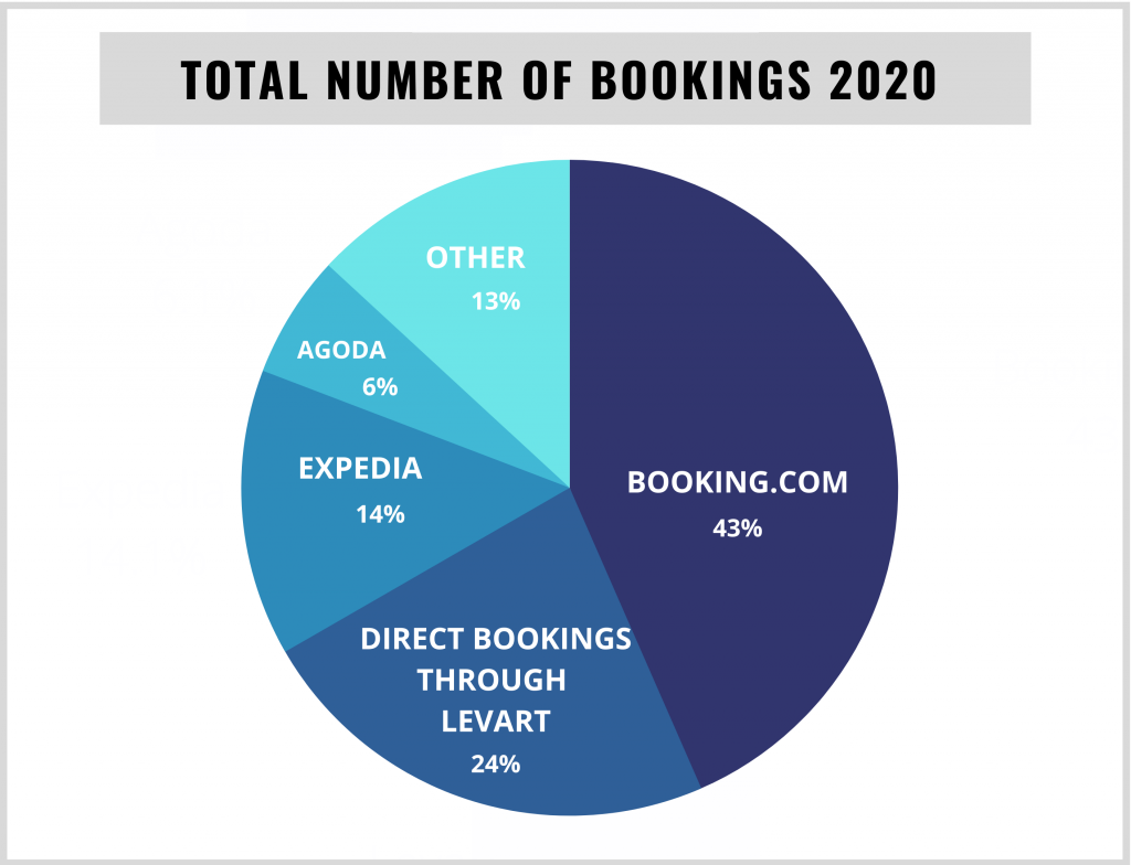2020 booking trends - Levart