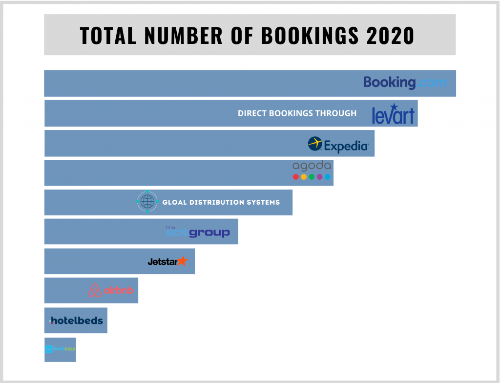 2020 booking trends - Levart