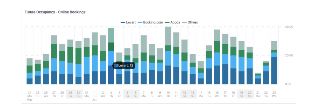 Dashboard Update: Future Occupancy Graph - Levart